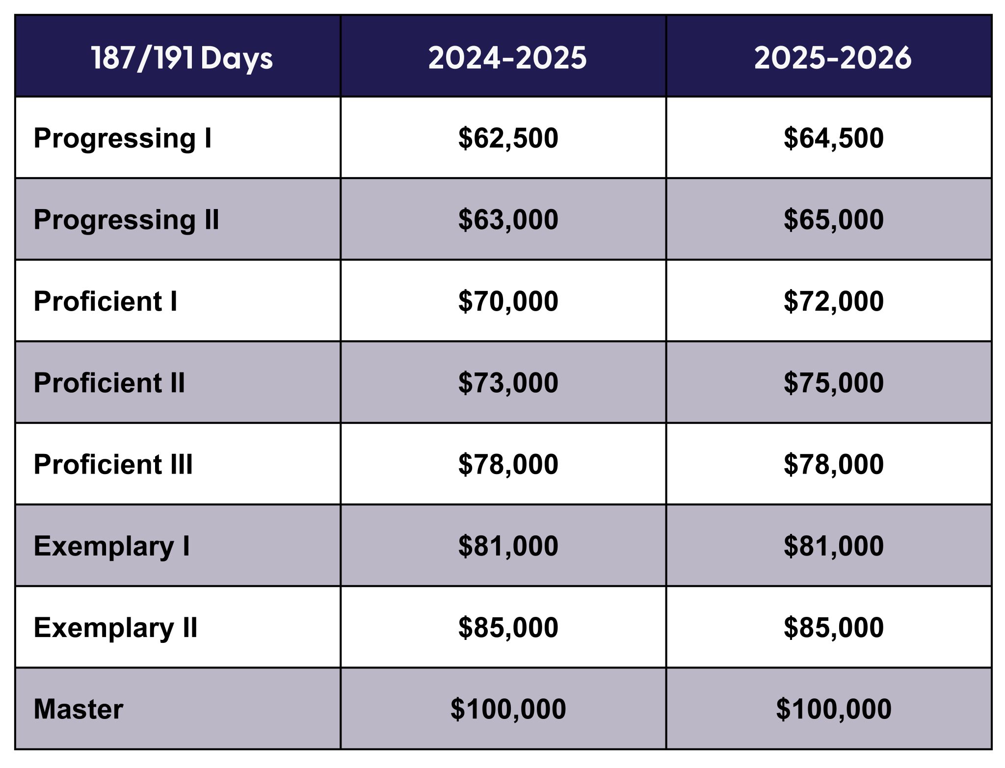 2025-2026 proposed budget includes raises | Dallas ISD Staff News