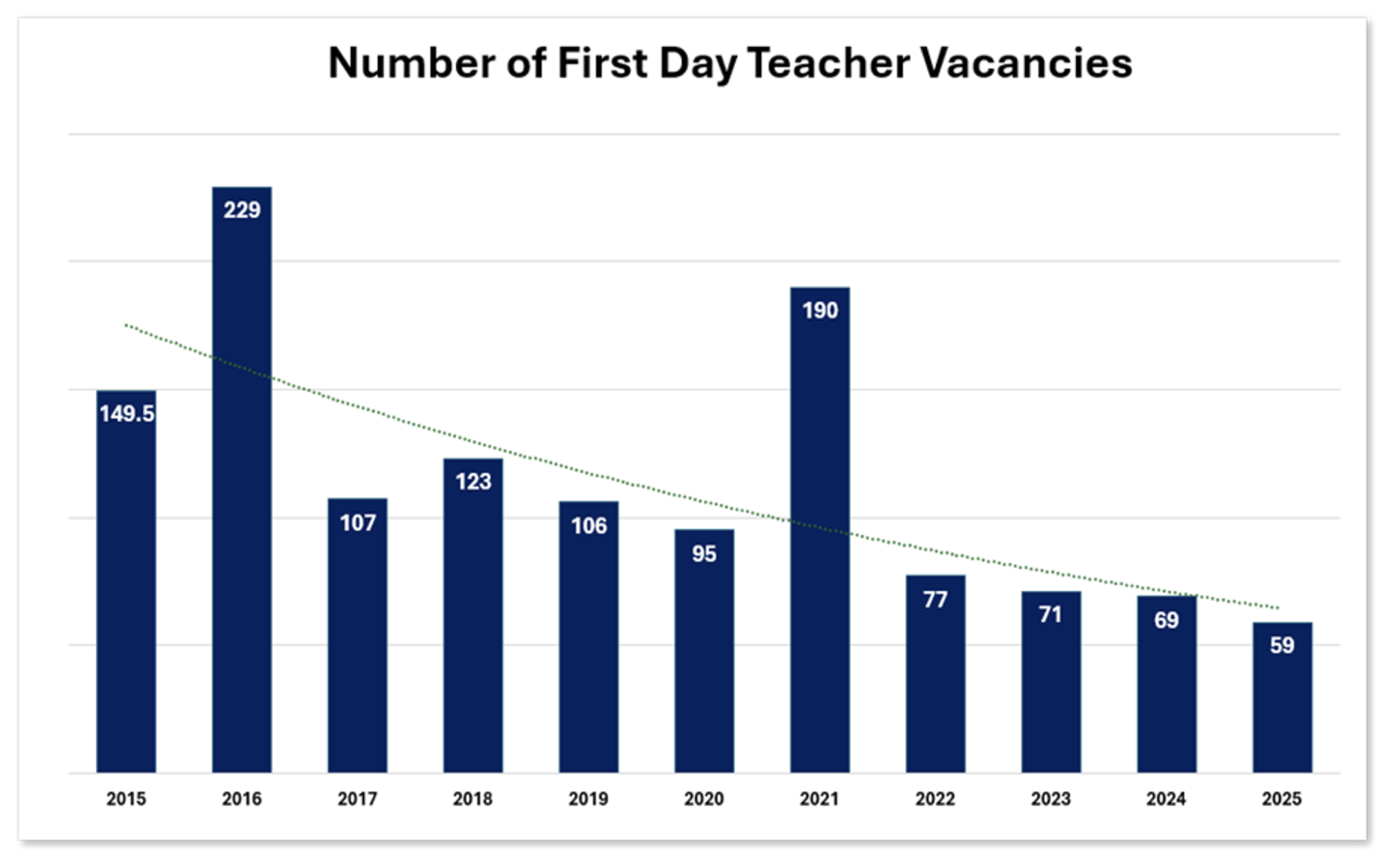 Teacher vacancies at the lowest in a decade | Dallas ISD Staff News
